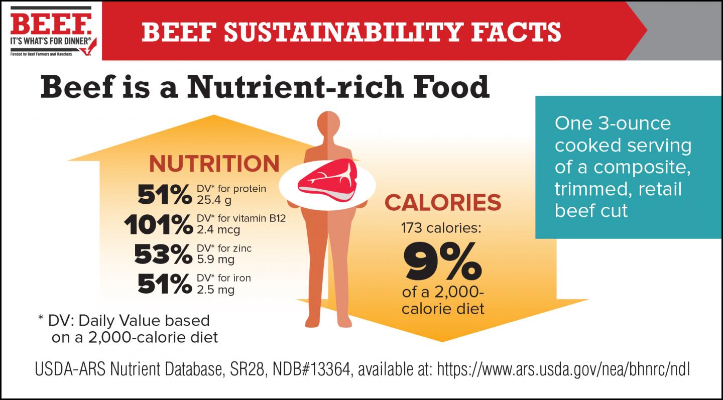 Beef in a Healthy, Sustainable Diet - Tyson Foods