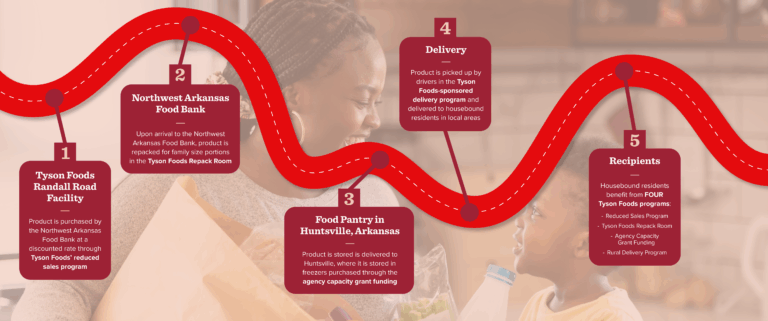 Going the Last Mile: Tyson Foods’ Commitment to Rural Delivery Programs ...